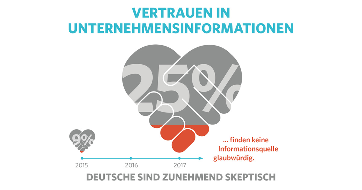 Authenticity Gap Studie 2017/18 | FleishmanHillard Deutschland