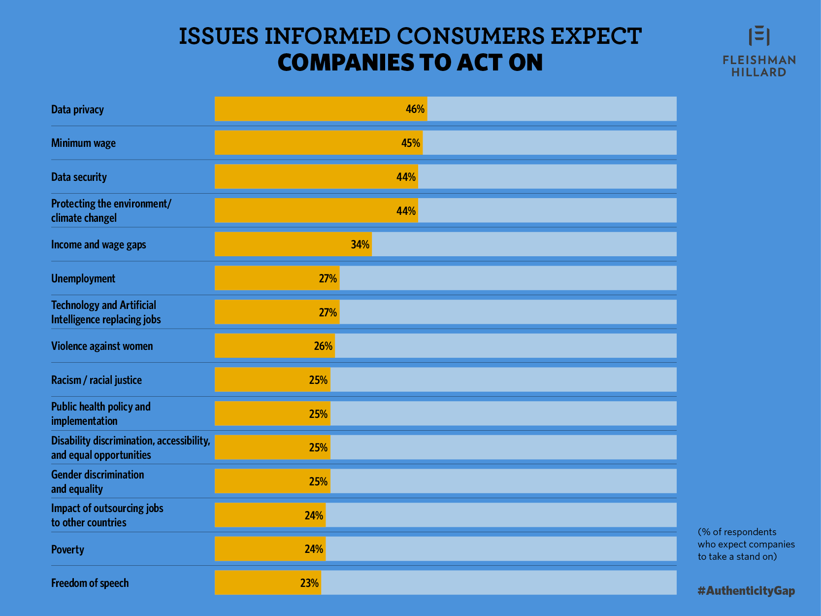 2021 Authenticity Gap study - FleishmanHillard Germany